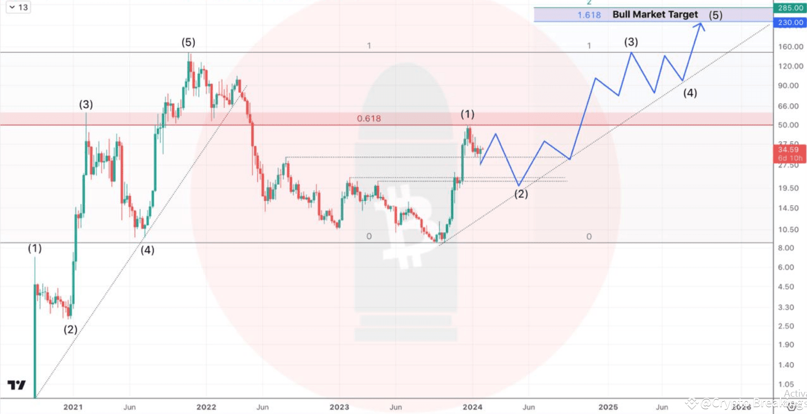 AVAX Set For ATH? Analysts Predict Explosive Rise To $285 | Crypto Breaking on Binance Square