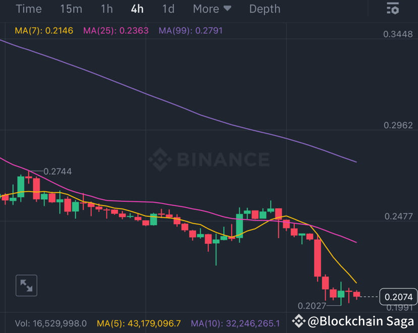 $BLUR is facing a significant downtrend, showing a 13% decr | EmmaCalls on Binance Square