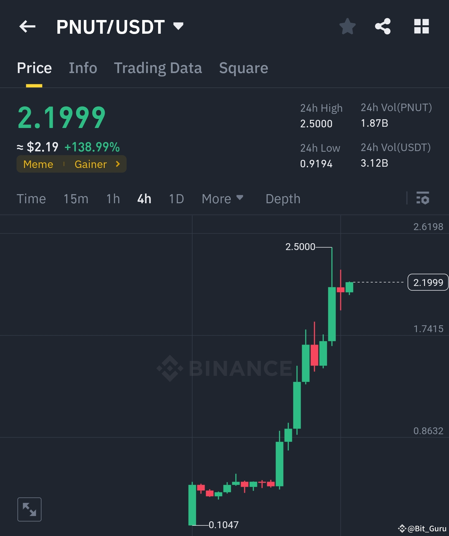 🚨🔥 Incredible Pump Alert: $PNUT Explodes on Binance! 🔥🚨 | Bit_Guru on Binance Square