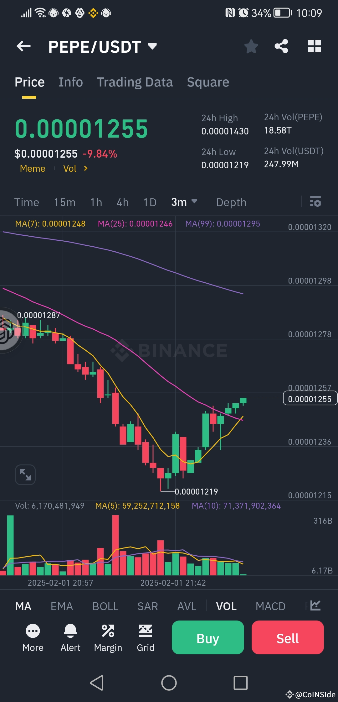 🚨 PEPE/USDT Market Update 🚨 Current Price: $0.00001255 (-9 | CoINSIde on Binance Square