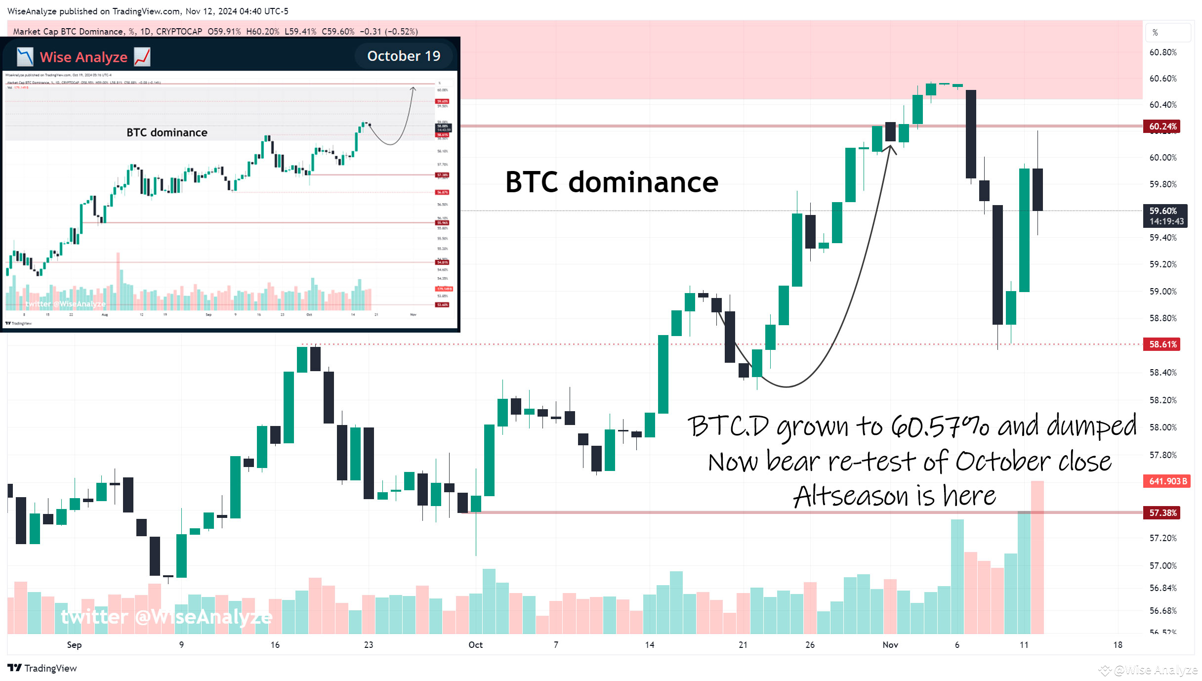 $BTC dominance grown to the target zone I've marked before. | Wise ...