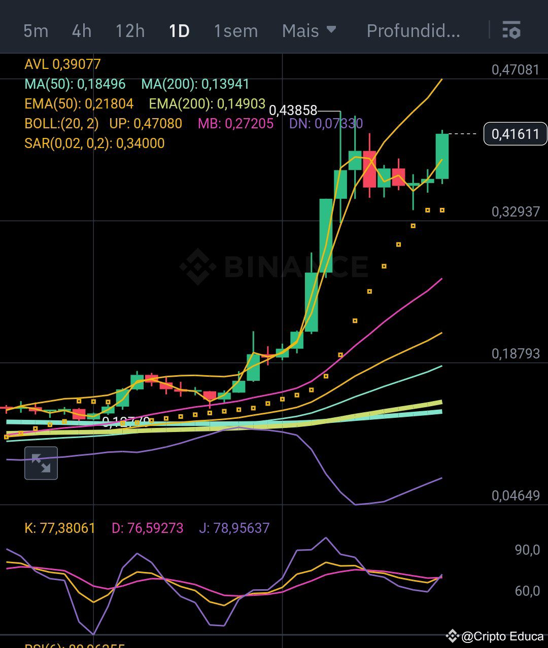 $DOGE Daily chart shows a possible no-holds-barred breakout | Cripto Educa on Binance Square