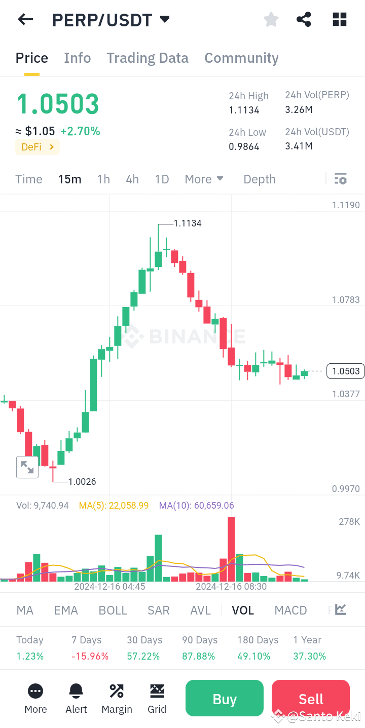 $PERP Alert on Binance! $PERP just experienced unusua | Santo Keki on ...
