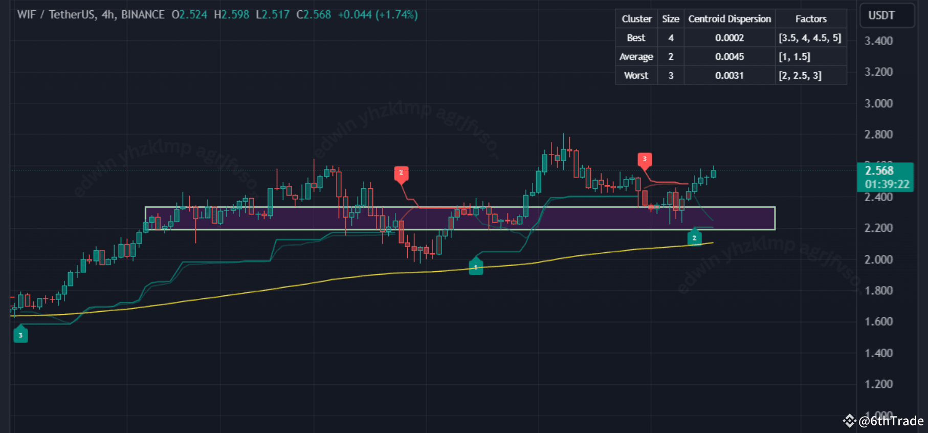 WIF/USDT Holds Above 200-MA, Eyeing Further Gains $WIF | 6thTrade on Binance Square