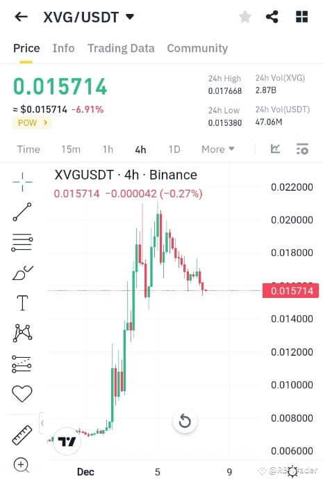 $XVG /USDT Technical Analysis - 4-Hour Chart Update Curre | RB-Trader on Binance Square