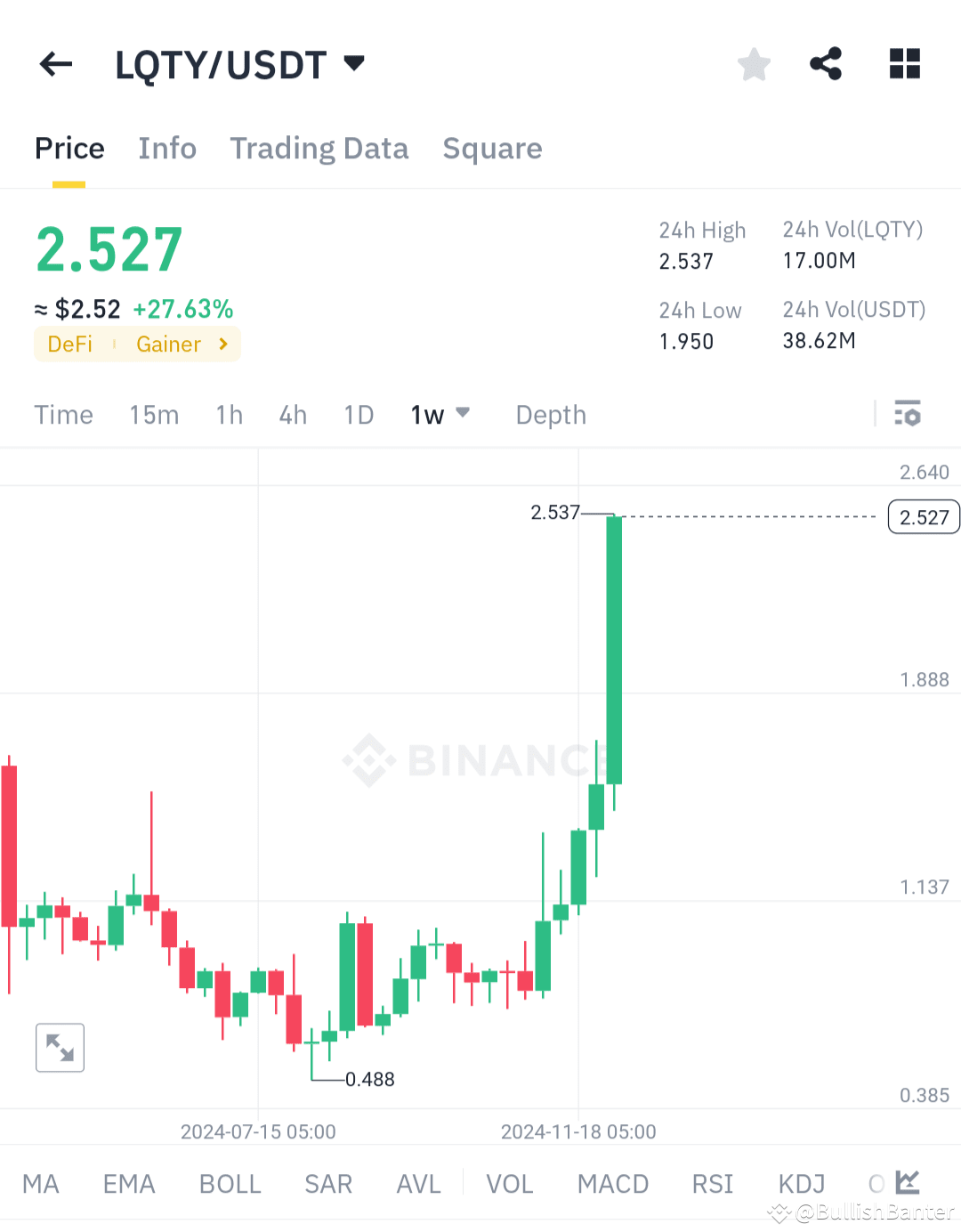 🚨 $LQTY /USDT ALERT: Explosive Surge in Progress.. LQTY is | BullishBanter on Binance Square