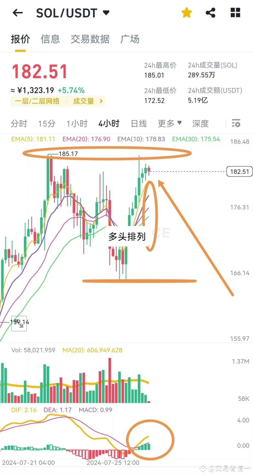 🌈sol Strong is always strong. Bullish reason: Double bottom | C-工藤信一 on ...