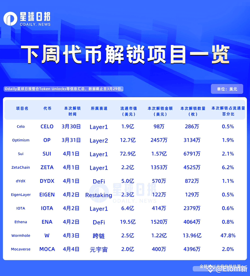 This week, tokens worth over 200 million dollars will be unl | Elom新 on ...