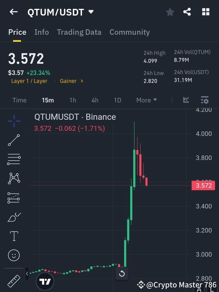 $QTUM /USDT Short Trade Signal 🔥💯 Current Price: $3.572 H | Crypto Master 786 on Binance Square