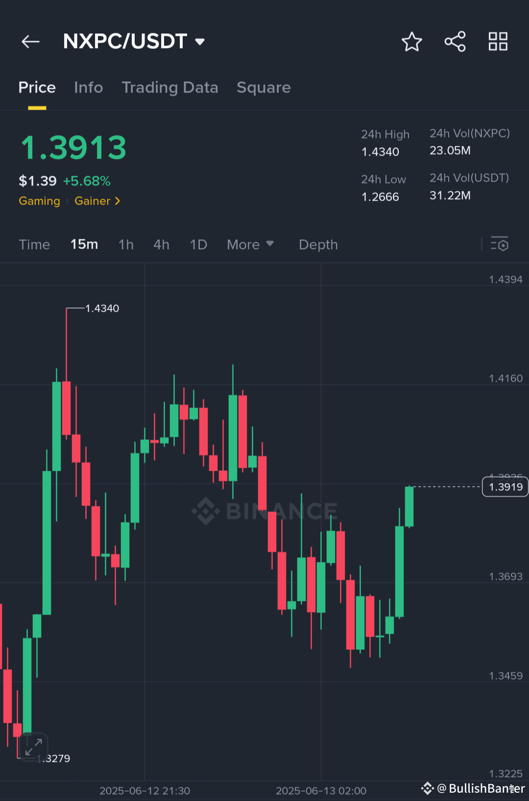 🚨 $NXPC EXPLODES FROM THE LOWS — GAMING TOKEN ON THE MOVE | BullishBanter on Binance Square
