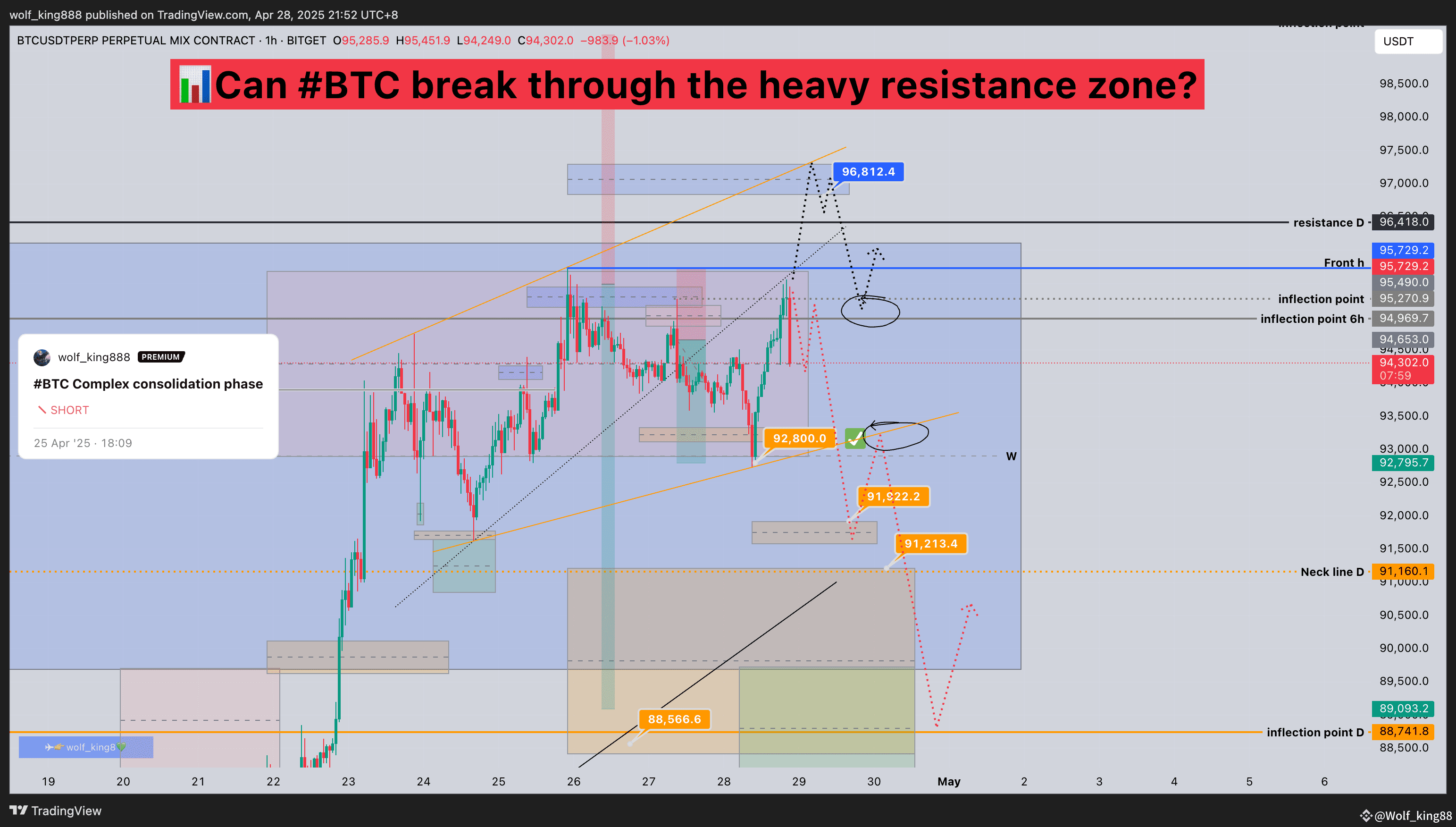📊Can #BTC break through the heavy resistance zone? 🧠From | Wolf_king88 on Binance Square