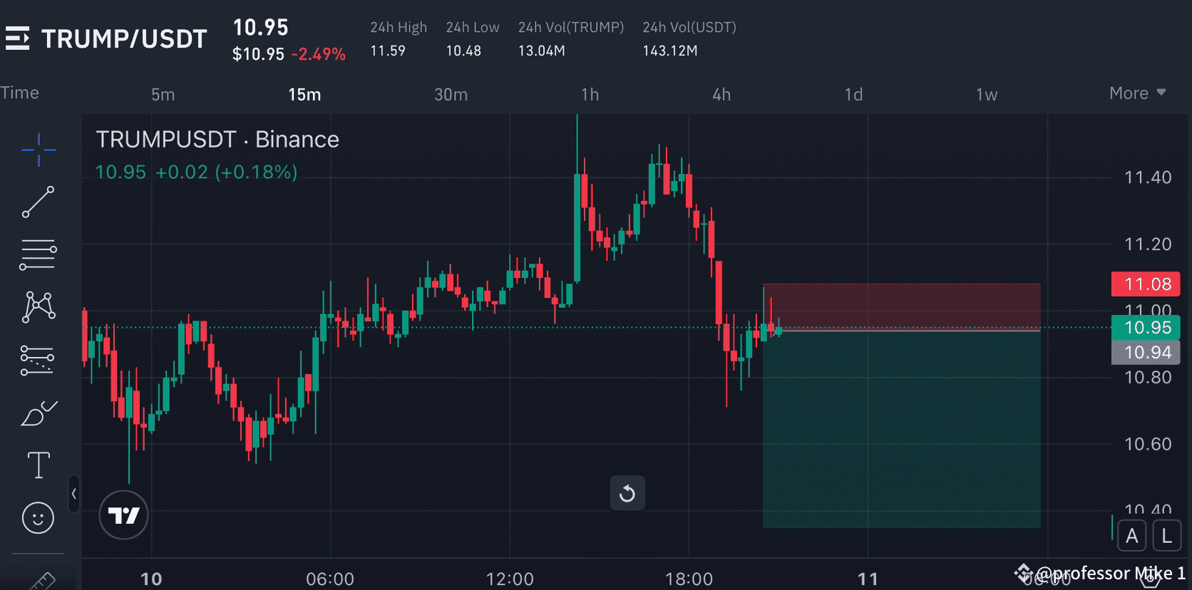 $TRUMP /USDT Short Trade Alert: Weak Momentum Signals Downsi | professor Mike 1 on Binance Square
