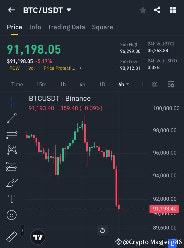 📉 $BTC /USDT SHORT TRADE ALERT! 🚨 Current Price: $91,198 | Crypto Master 786 on Binance Square