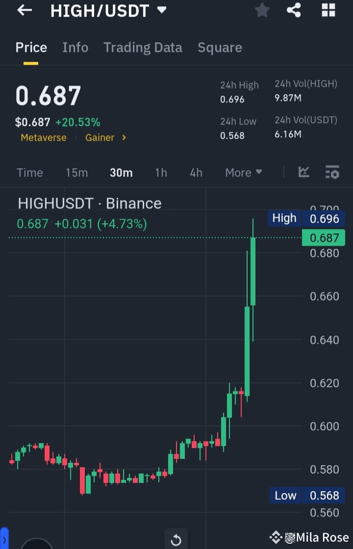 $HIGH /USDT Strong Bullish Surge In PLAY 🔥🚀 Eyes On Brea | Mila Rose on Binance Square