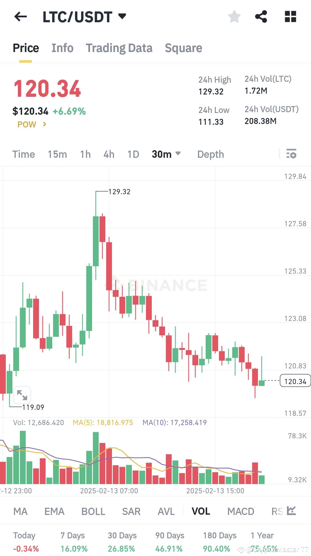 $LTC #LTC/USDT Technical Analysis – Assessing the Recent | Crypto Master 77 on Binance Square