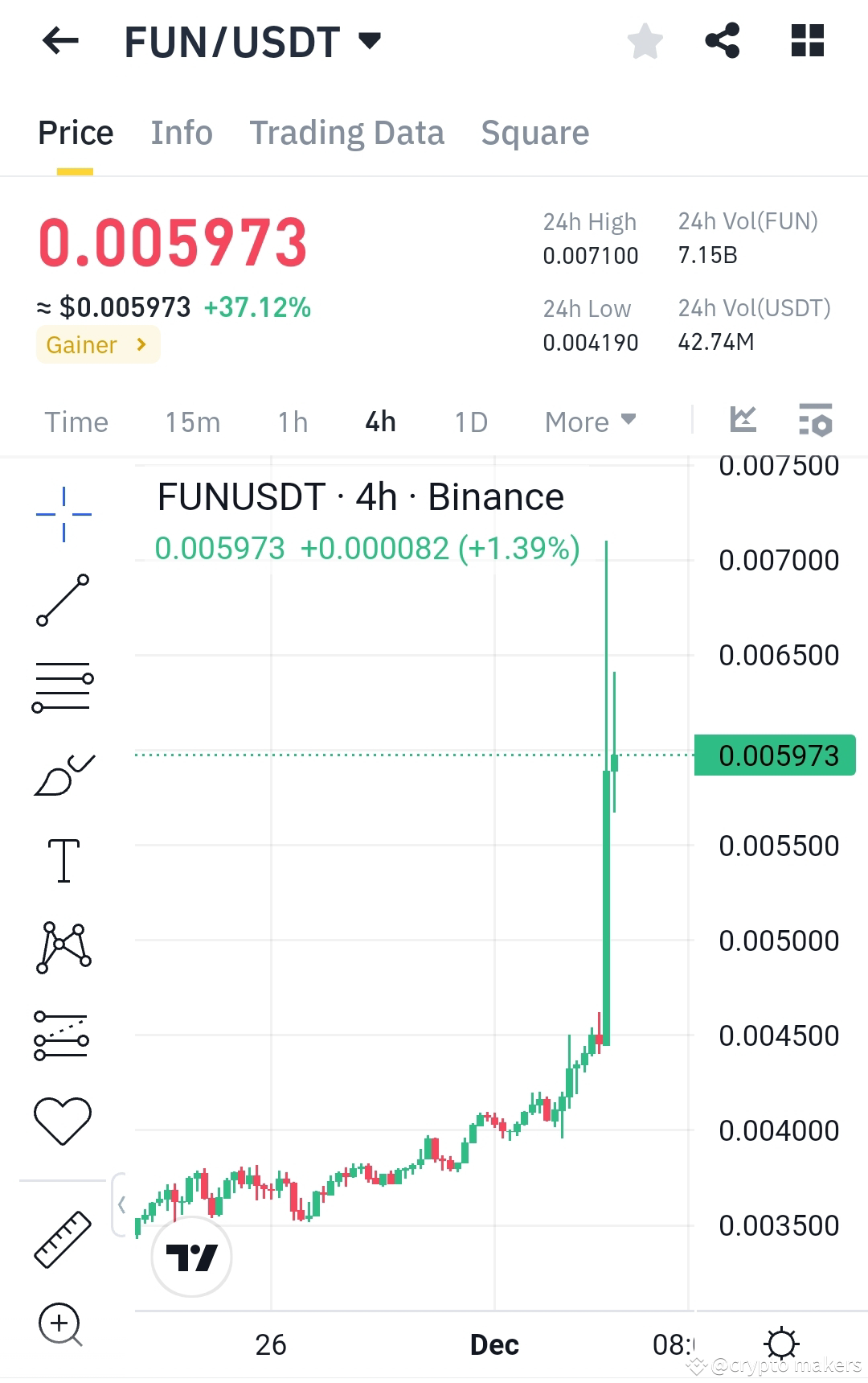 $FUN /USDT Analysis and Target Current Market Overview: $FU | Crypto gurru on Binance Square