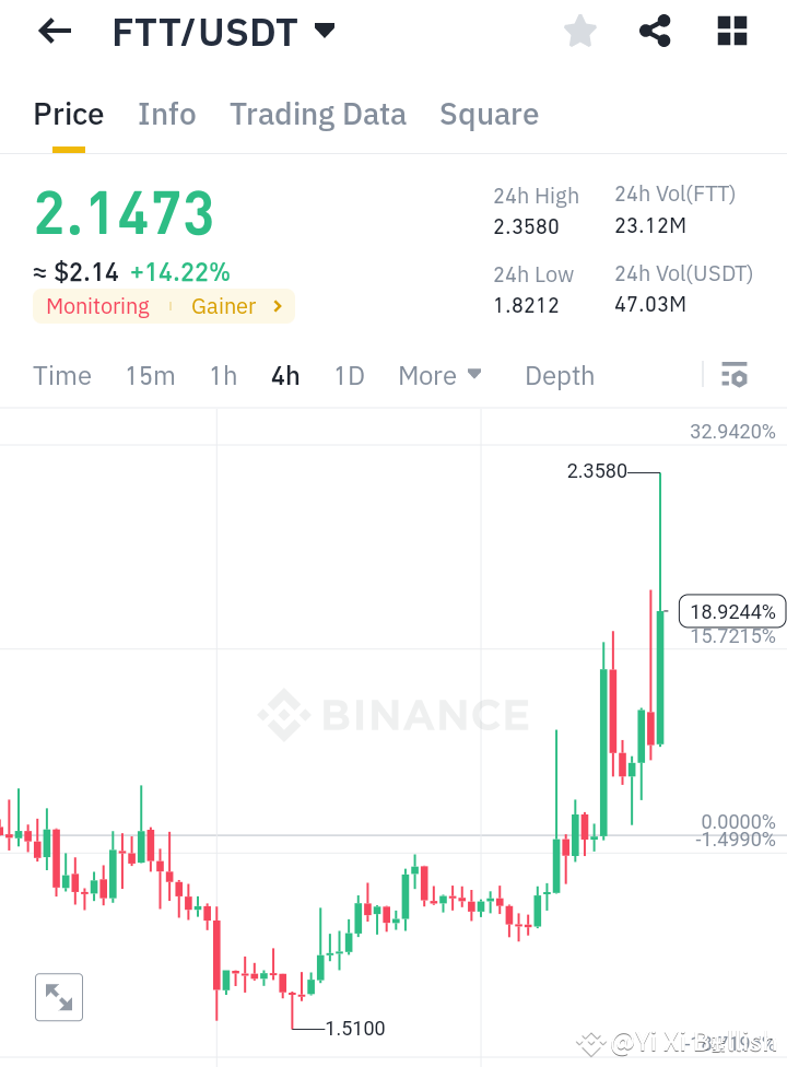 🚀 $FTT /USDT Technical Analysis FTT is making waves on Bi | Yi Xi Bullish on Binance Square