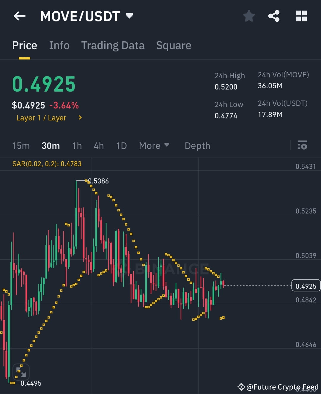 🔸 MOVE/USDT – Consolidation Phase | Master Trade Analysis | Future ...