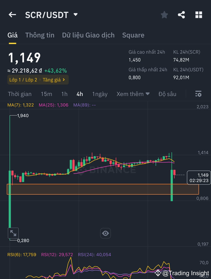 $SCR apply the 50%/100% rule of newly listed coins. Divide | Trading ...