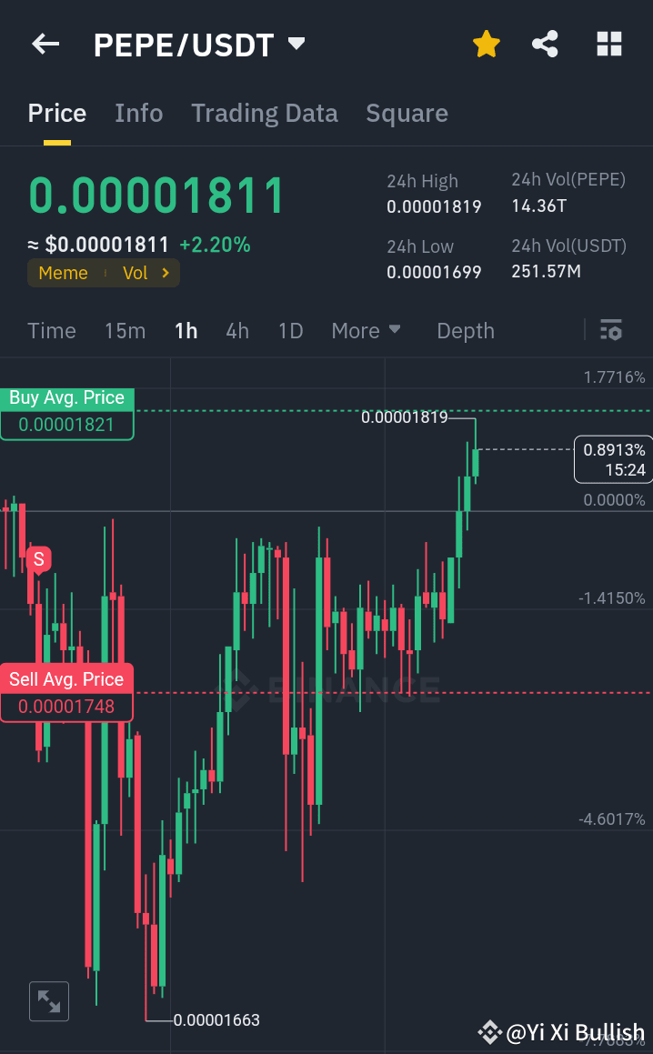 $DOGE /USDT Technical Analysis & Trade Signal Current Mar | Yi Xi Bullish on Binance Square