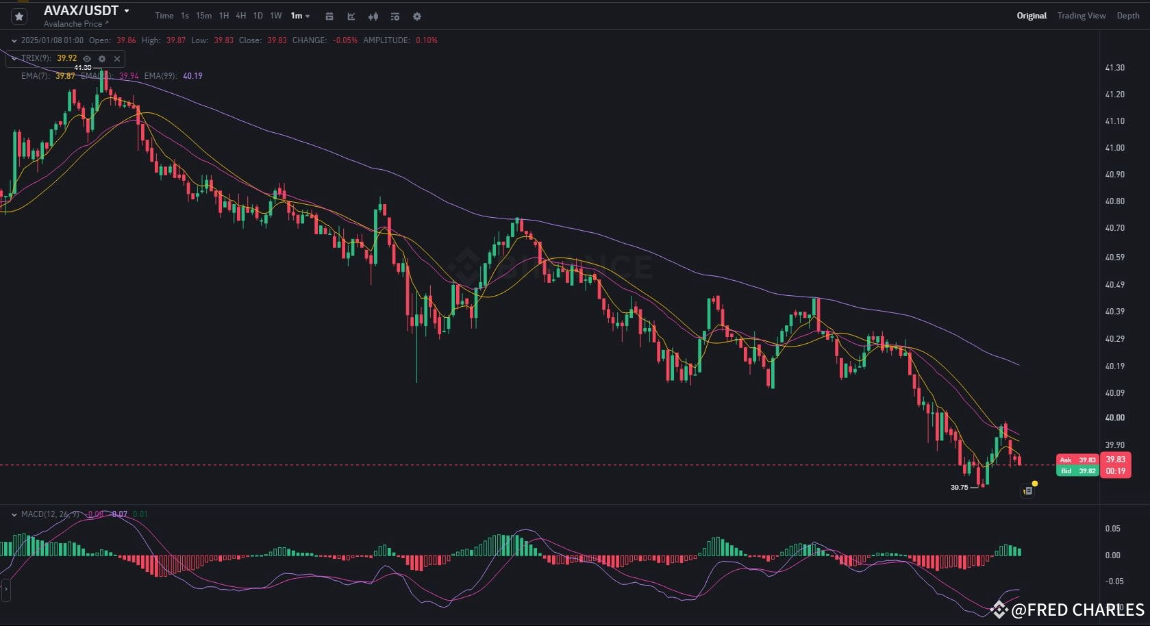 $AVAX has seen significant market activity recently, with l | FRED CHARLES on Binance Square