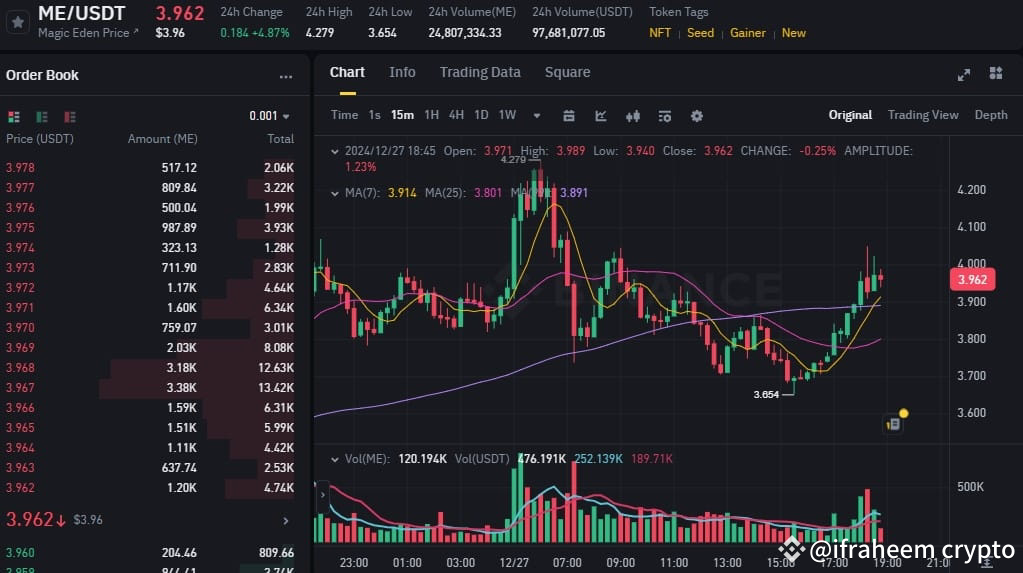 $ME The price fluctuated between $3.94 and $3.99, with a | ifraheem ...