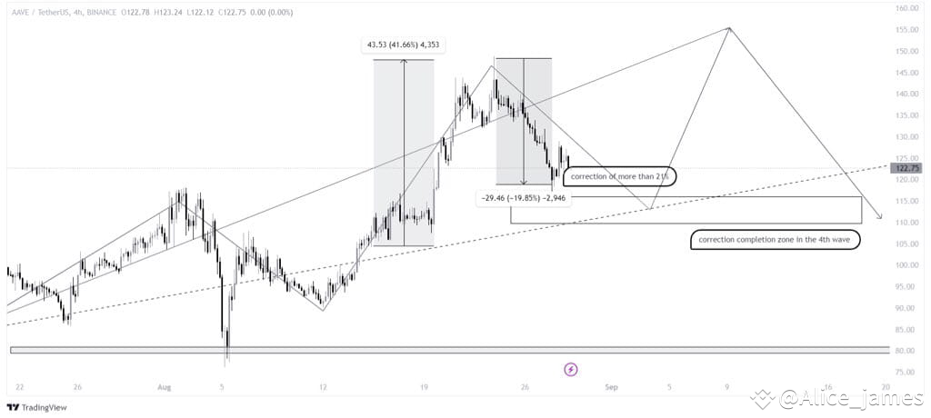 $AAVE A classic corrective pattern unfolding After a str | DecyX on ...