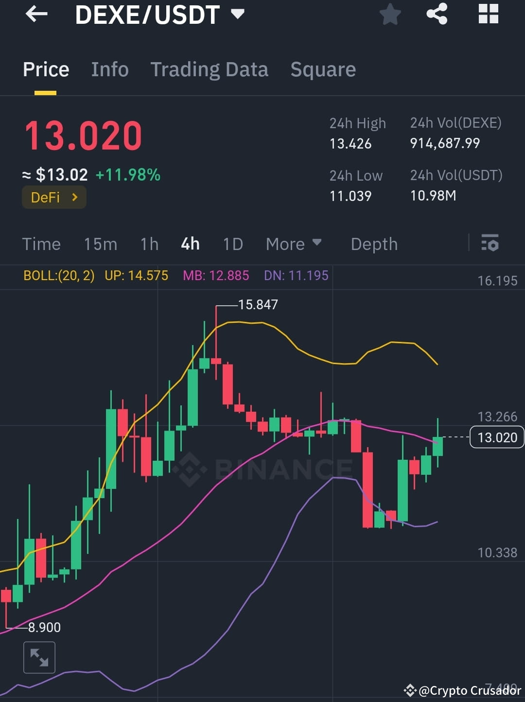 📊 Check out the technical analysis for $DEXE /USDT on Binan | Crypto Crusador on Binance Square