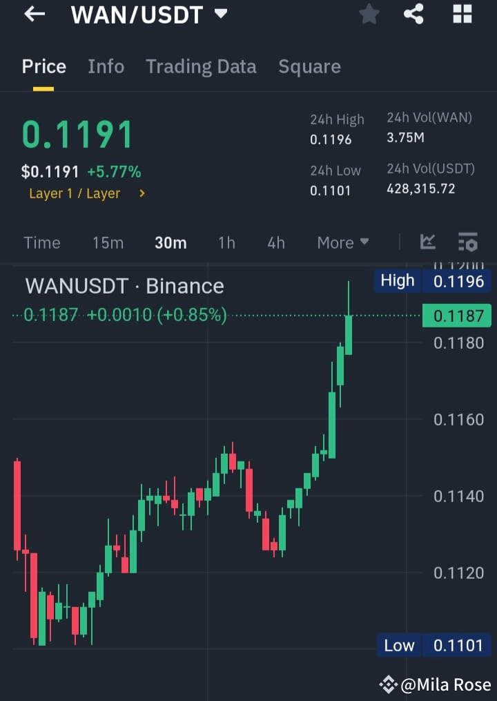 $WAN /USDT Strong Bullish Surge In Motion ..!🔥🚀 Ready Fo | Mila Rose on Binance Square