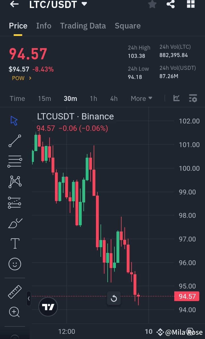 $LTC /USDT Short Trade Signal:🔥💯 $LTC has dropped over | Mila Rose on Binance Square