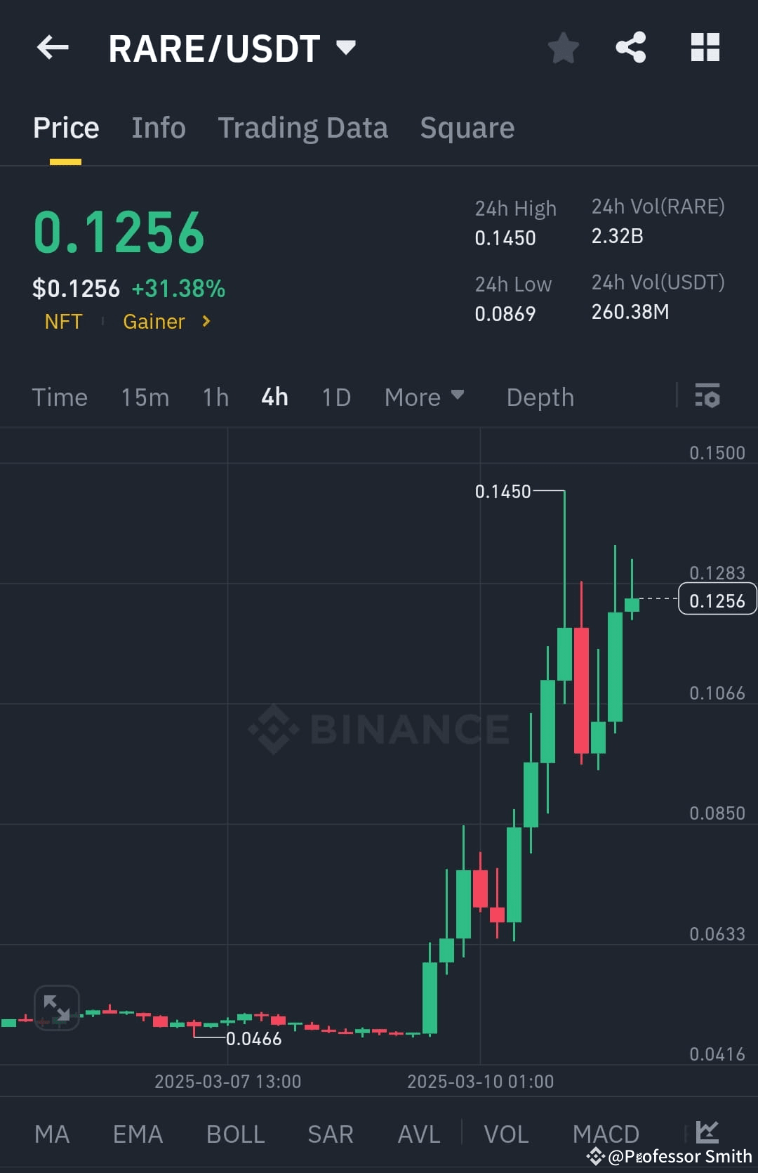 $RARE /USDT BULLISH MOMENTUM ALERT 🚀 Market Analysis: $RAR | Professor Smith on Binance Square