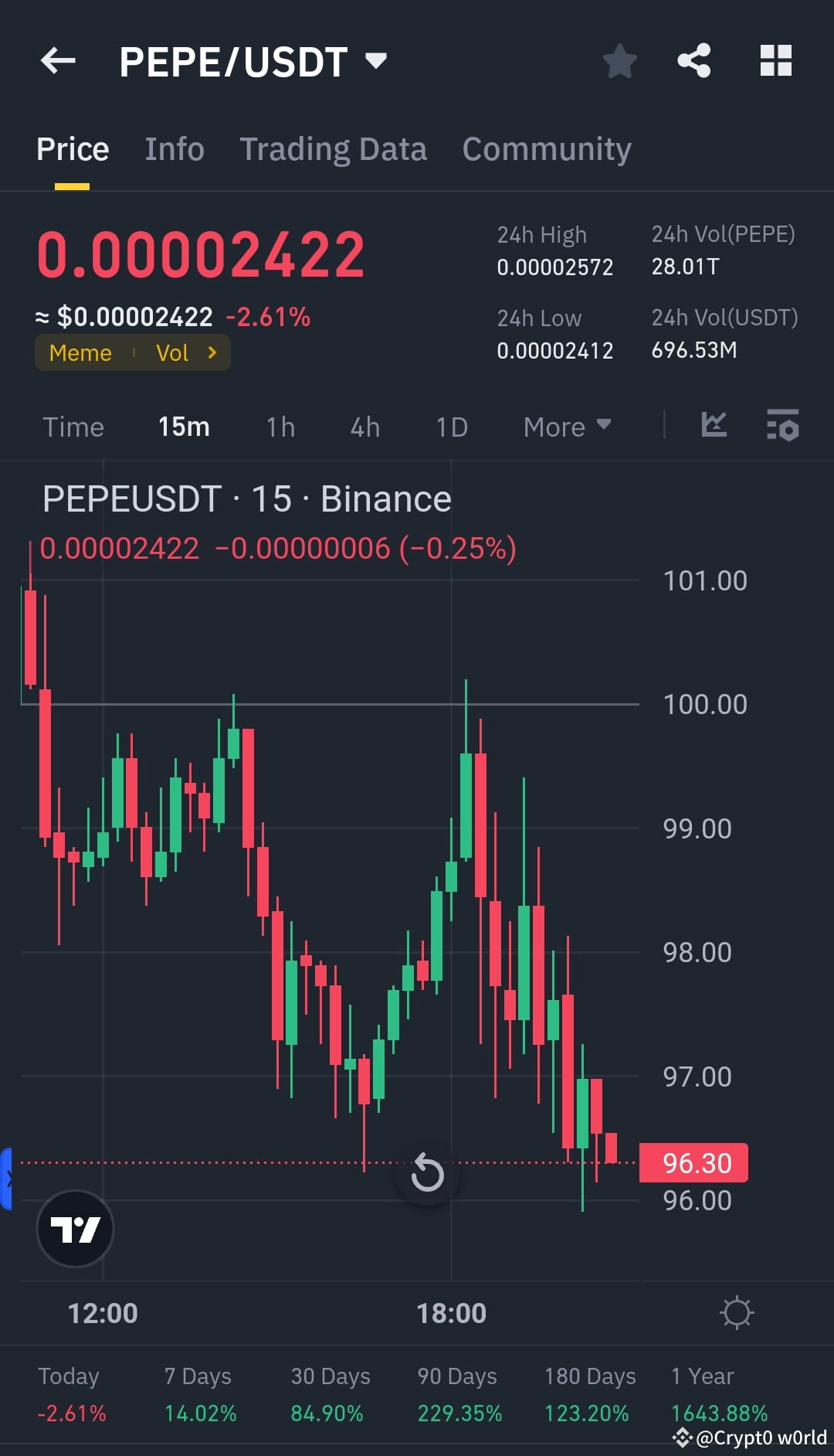 🚨$PEPE /USDT Trading Analysis🚨 📊$PEPE is currently trad | Crypt0 w0rld ...