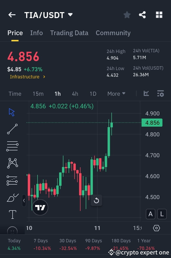 $TIA /USDT Trading Signal - Bullish Momentum Gaining Strengt | Crypto Alpha on Binance Square