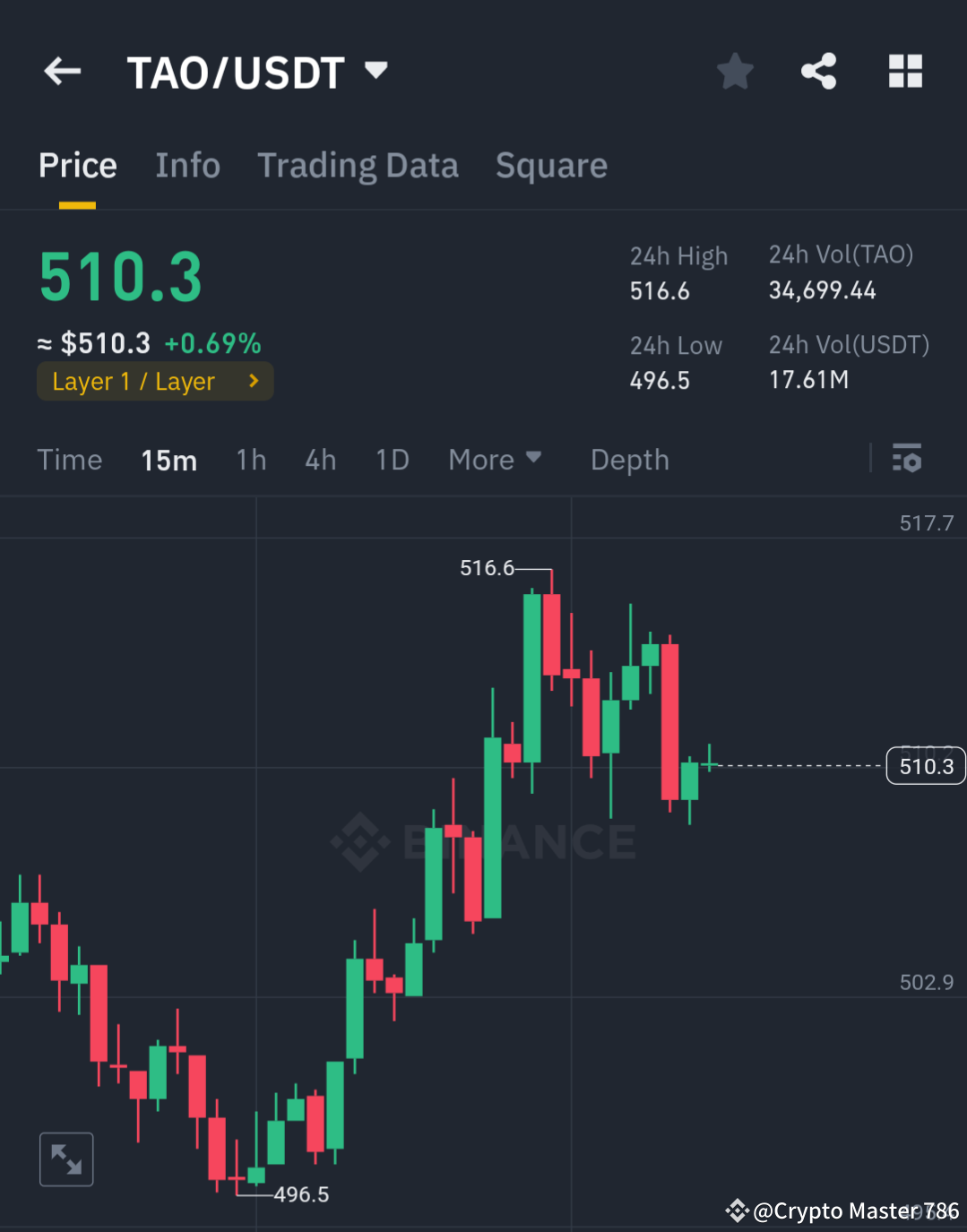 $TAO $TAO $TAO TAO/USDT Ana | Crypto Master 786 on Binance Square