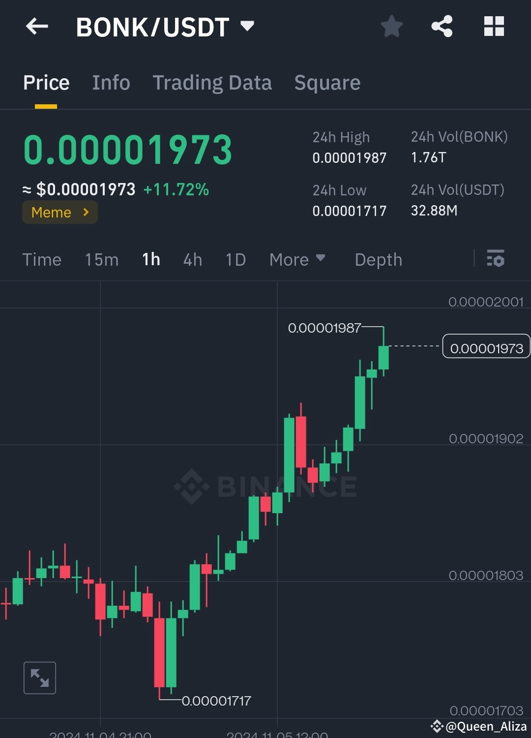 $BONK $BONK 📉 BONK/USD Update - Current | Queen_Aliza on Binance Square