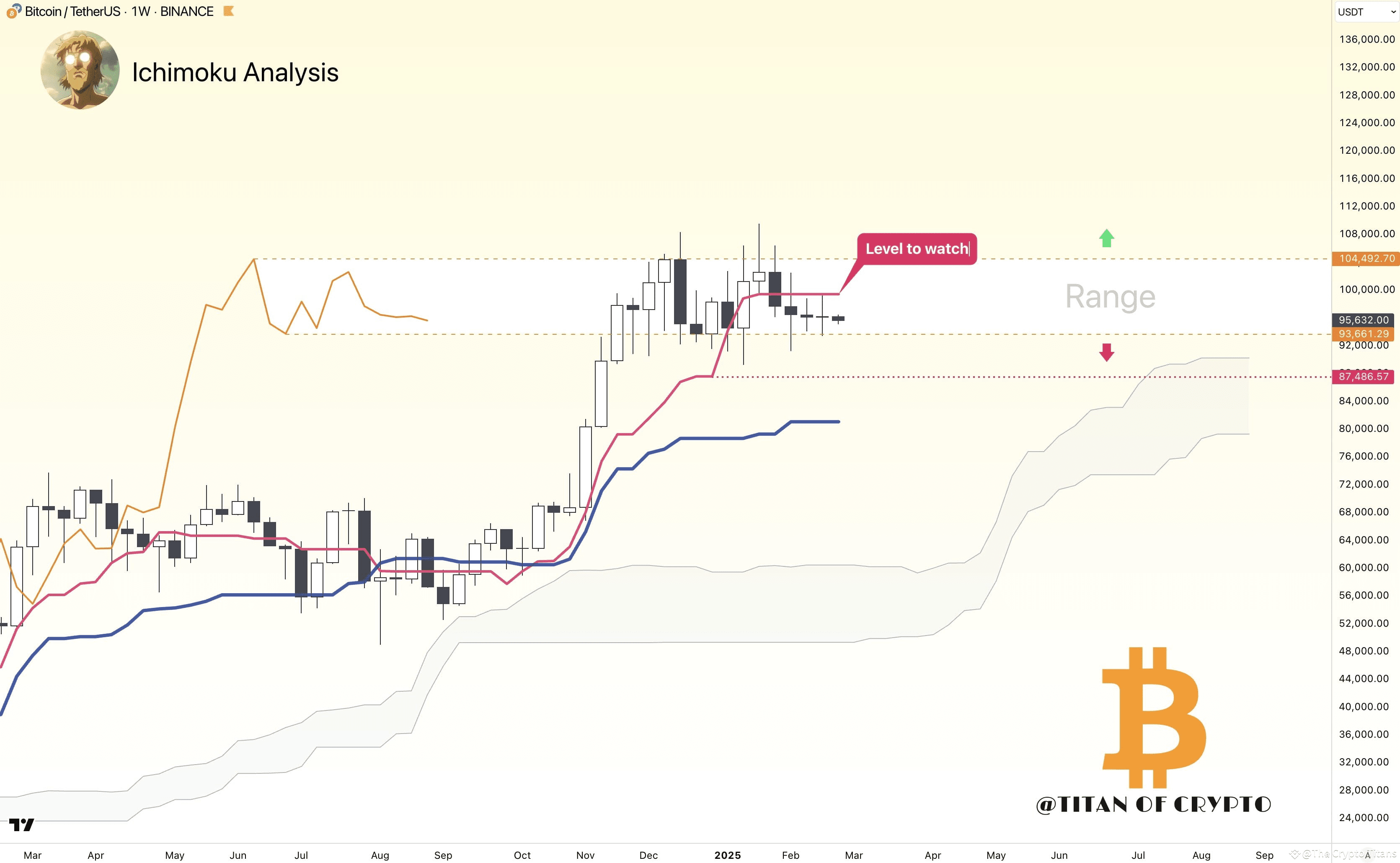 #Bitcoin Status Quo 🔄 #BTC closed another weekly candle in | The Crypto ...
