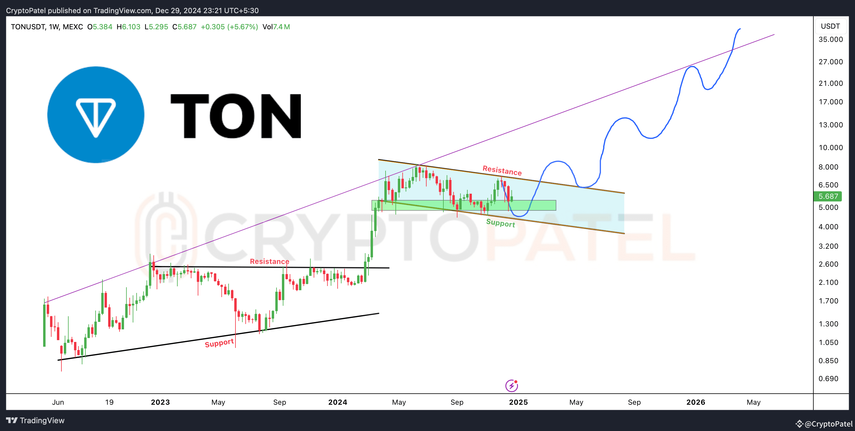 🔥 TON/USDT Bullish Breakout Alert – Could $TON Hit $50? $T | CryptoPatel on Binance Square