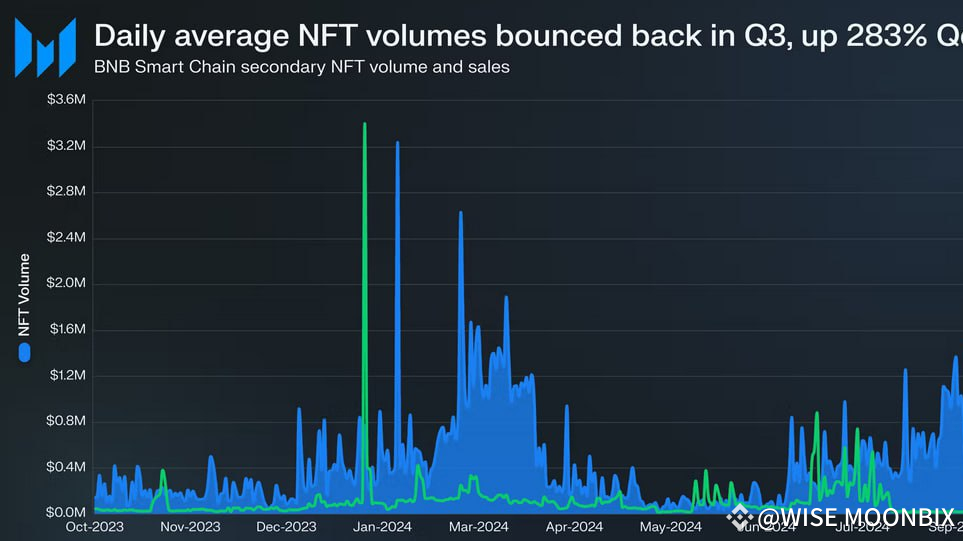 Whales are incentivizing the NFT's return to the BNB network | WISE ...