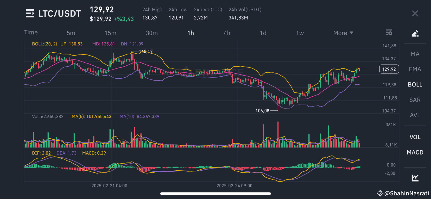 🚀 Litecoin (LTC) is shining bright on the charts! With a 3. | The ...