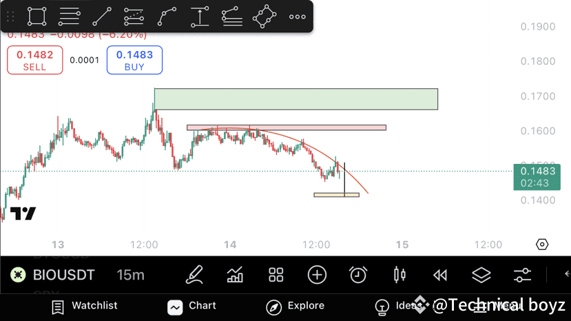 $BIO sell target | Technical boyz on Binance Square