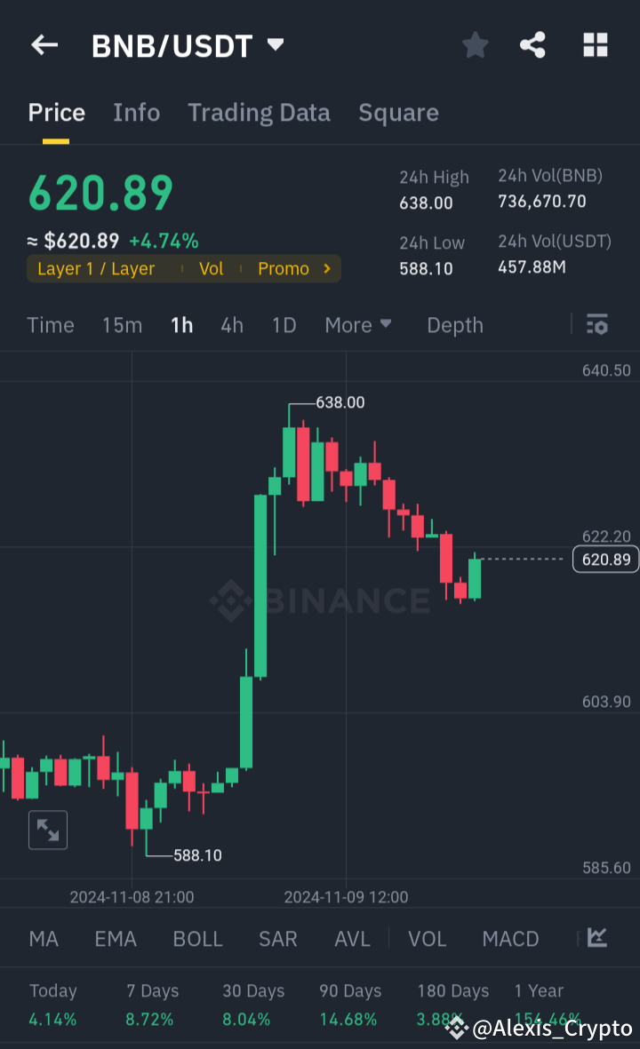 $BNB $BNB $BNB BNB/USDT: Bullish Momentum Cont | Alexis_Crypto on ...