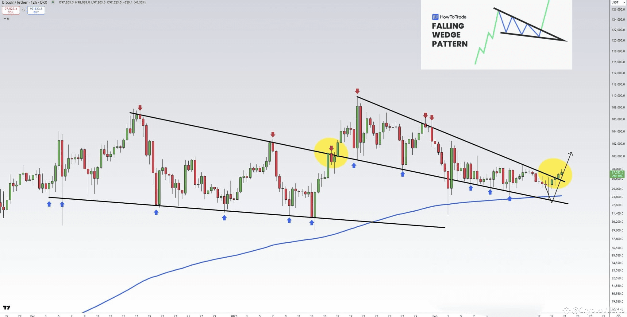 🚀 BREAKING: Bitcoin Breaks Out of the Falling Wedge! 📈🔥 | Crypto Alerts on Binance Square