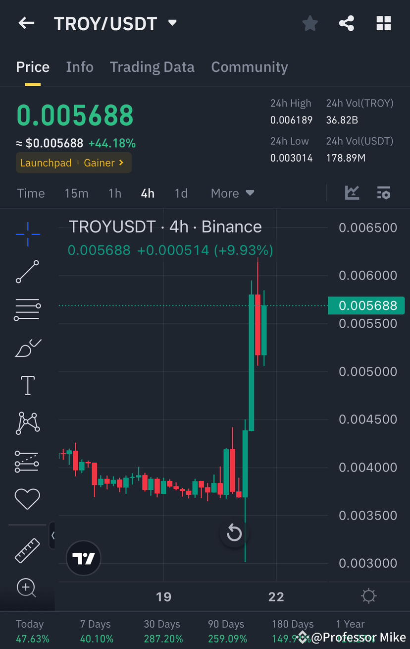 $TROY ALERT: Massive Momentum Build-Up! 🚨 $TROY is tradin | Professor Mike on Binance Square