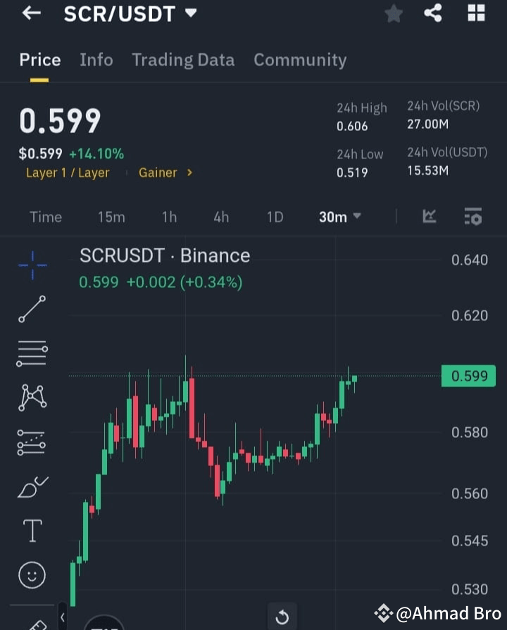 🚀 $SCR /USDT – Bullish Momentum Building! 🔥 📌 Current Pr | Its_bullish on Binance Square