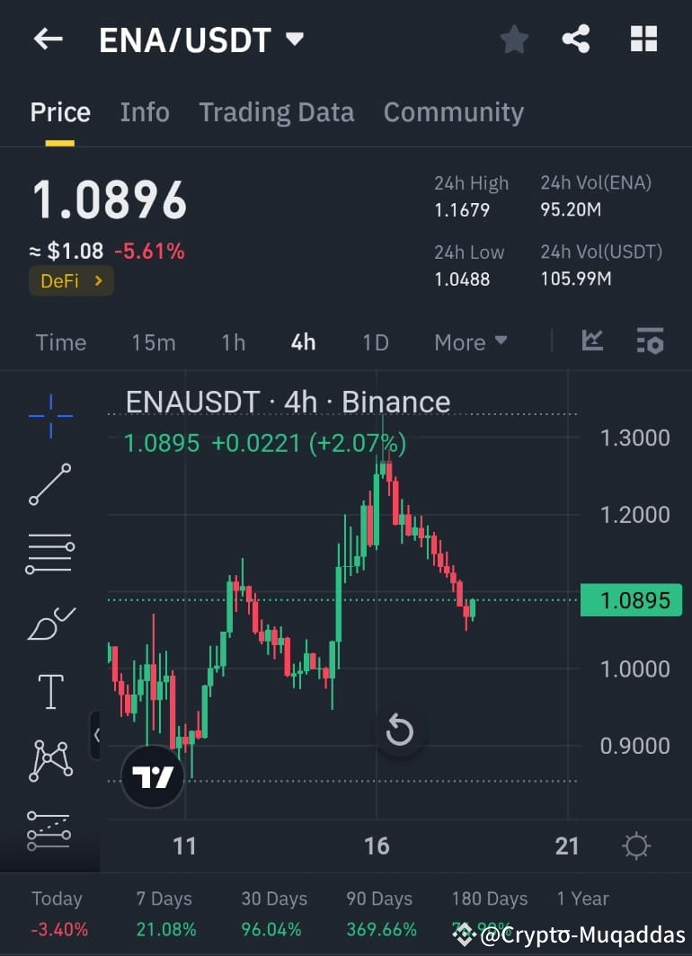 $ENA /USDT Spot Trade Setup – Bullish Falling Wedge Breakout | Crypto-Muqadas on Binance Square
