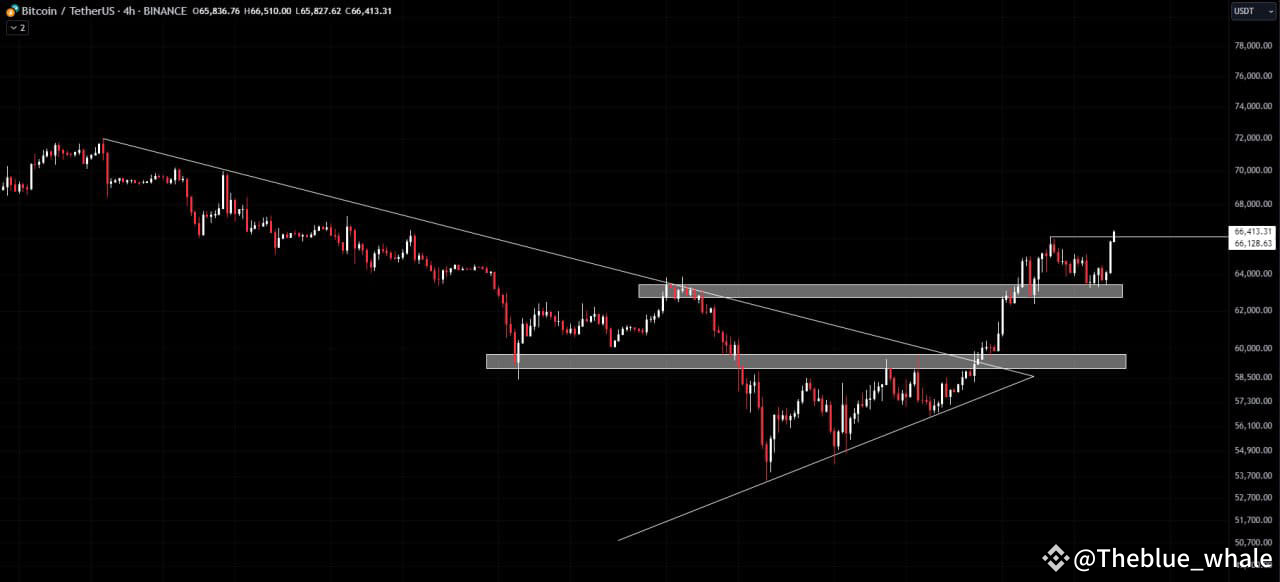 MARKET UPDATE: $BTC After successfully retesting above the | Theblue ...