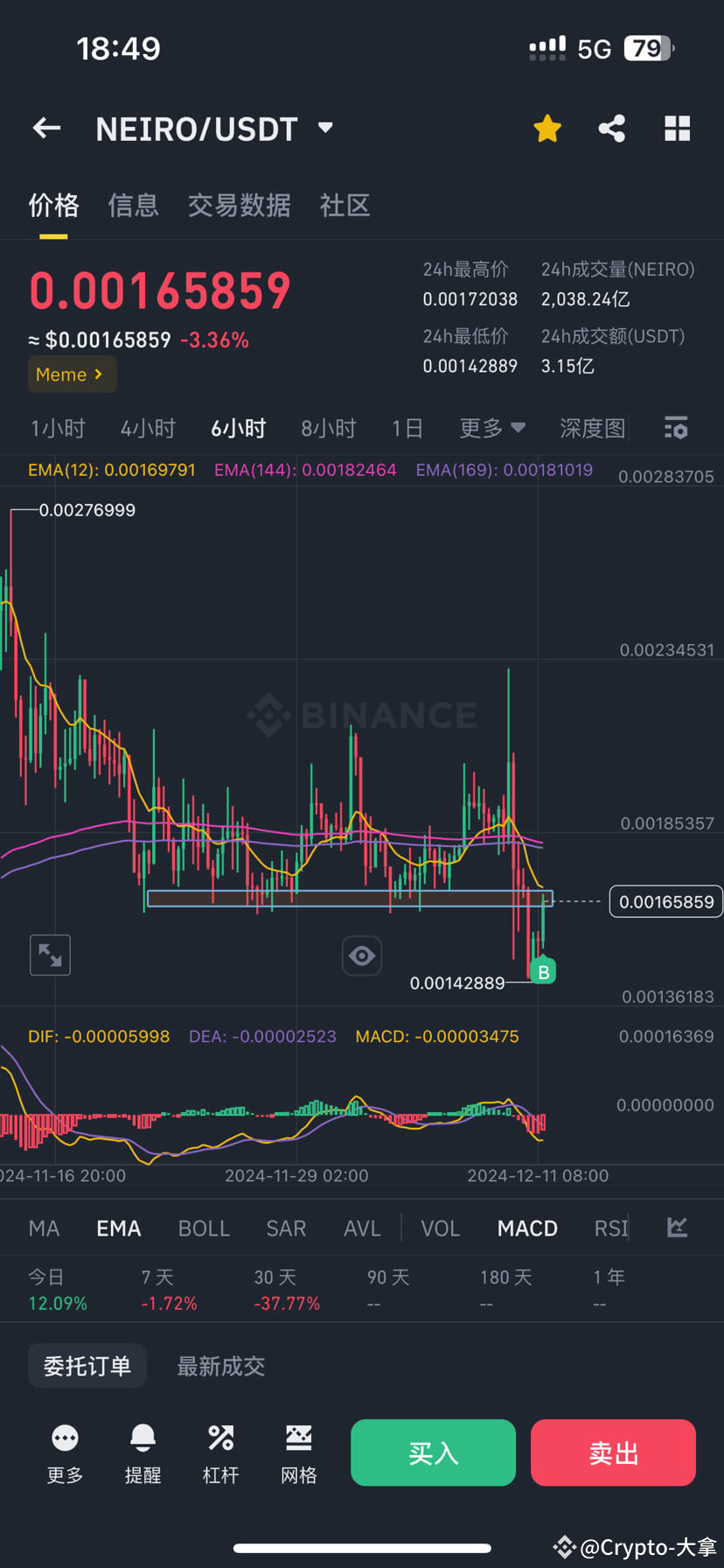 #NEIRO Lowercase dog, strong Zhuang coin! The strong suppo | Crypto大拿 ...