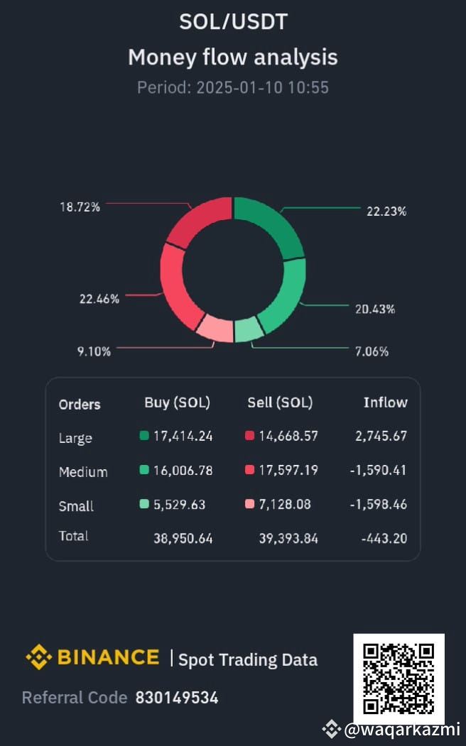 $SOL SOL/USDT Money Flow Analysis today A slight outflow i | waqarkazmi ...