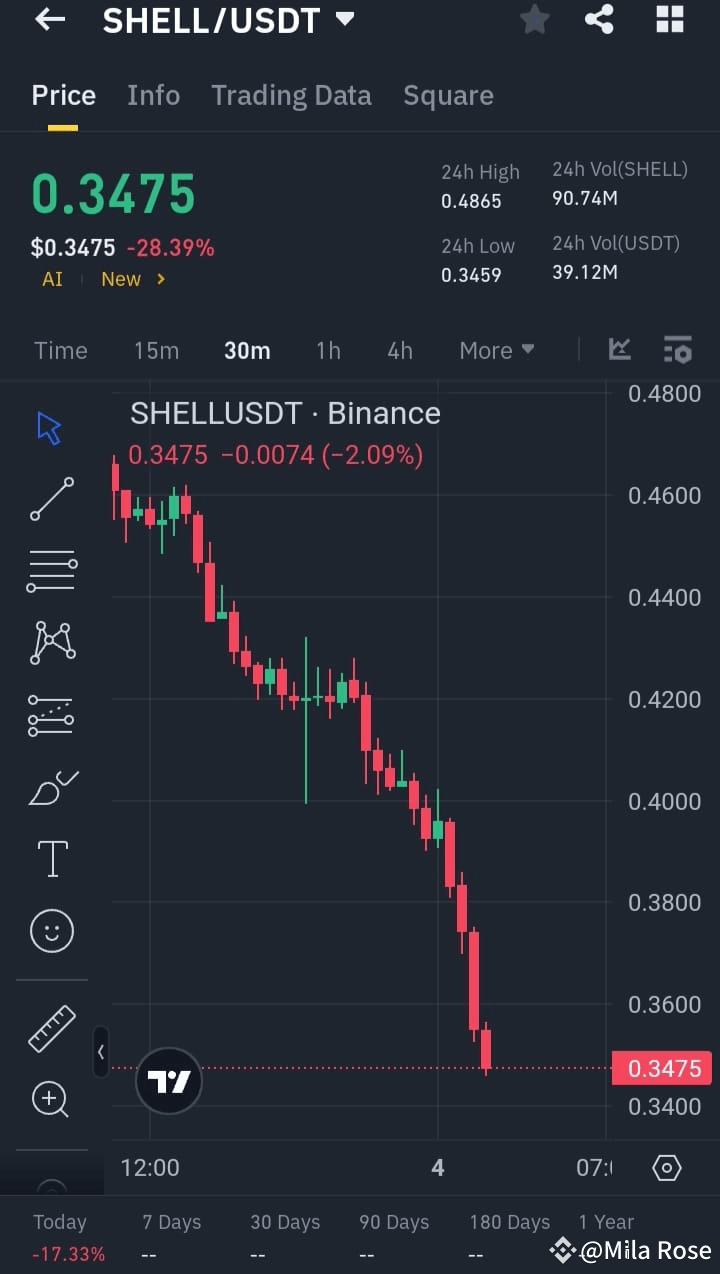 $SHELL /USDT Short Trade Signal!🚨💯 Strong Dip Confirm 💯 | Mila Rose on Binance Square