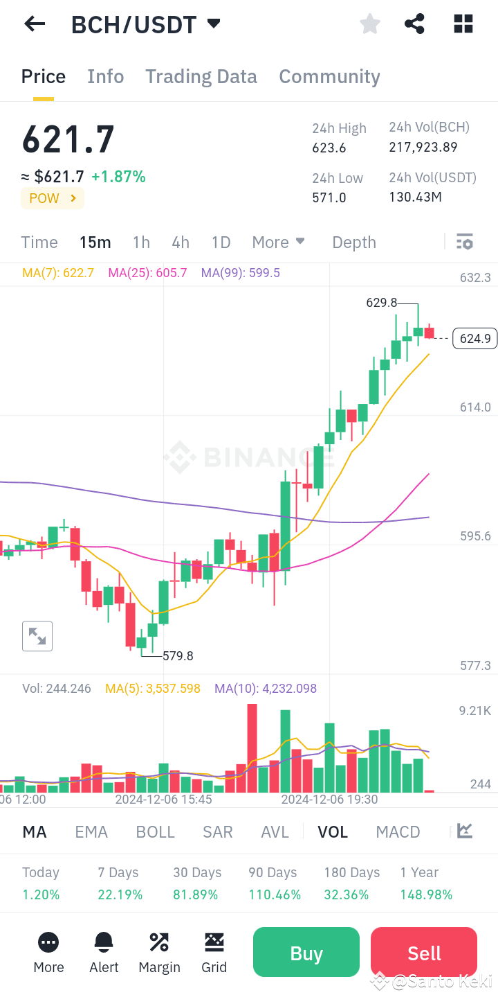 $BCH Powers Up with a Big PUMP! $BCH surges from 581.8 US | Santo Keki on Binance Square